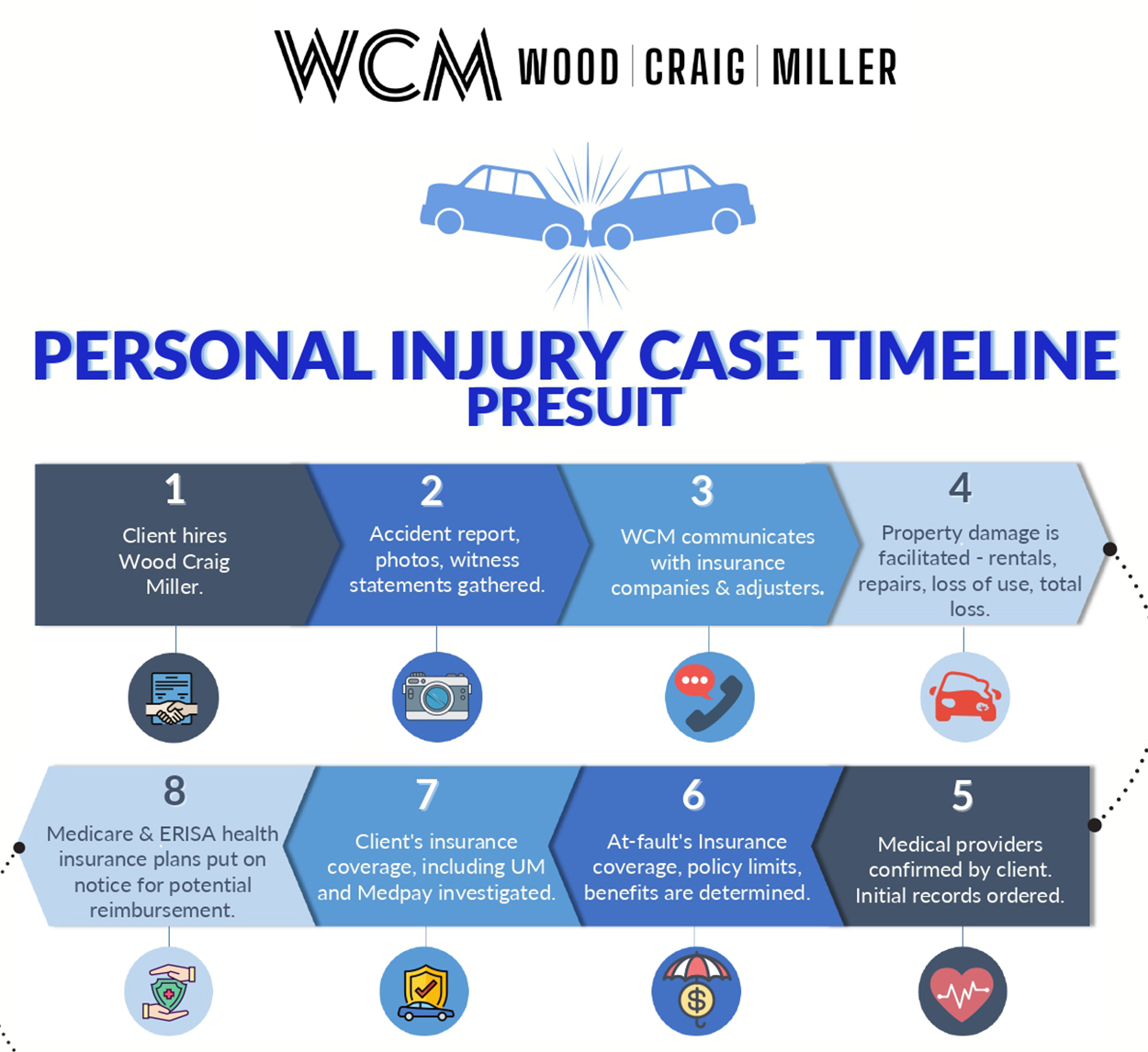 PERSONAL INJURY CASE TIMELINE - PRESUIT - Wood Craig Miller